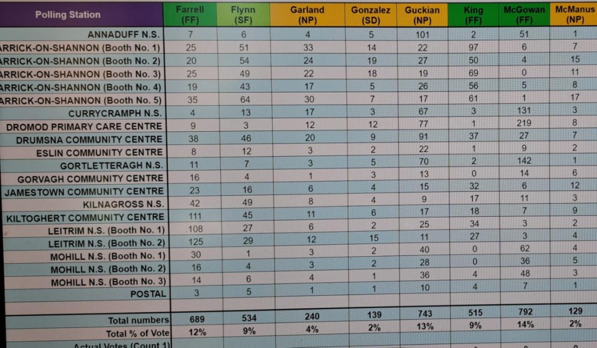 LIVE - Final tally figures for Carrick-on-Shannon area - Ireland Live