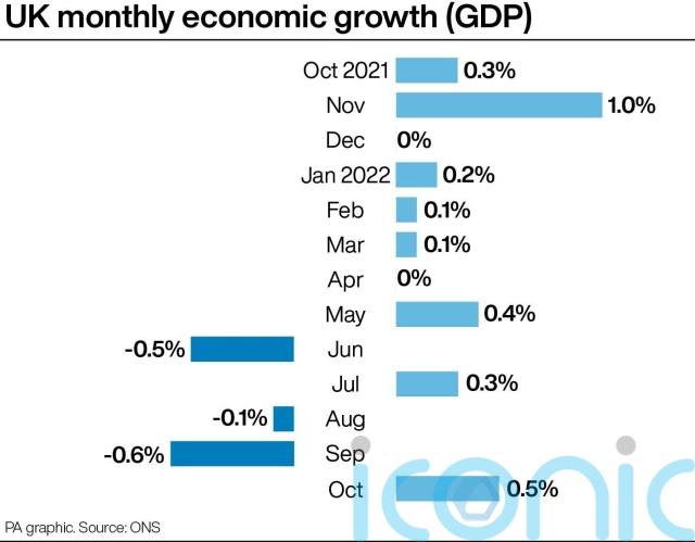 UK economy grew in October but respite set to be brief - Ireland Live