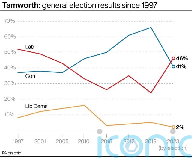 Mid Bedfordshire and Tamworth results: Key statistics and historical benchmarks - Ireland Live