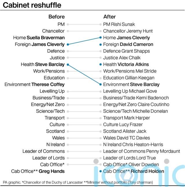 Papers react to Sunak’s reshuffle ‘gamble’ over return of Cameron ...