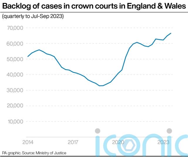 Victims ‘suffering’ as crown court backlog hits record high - Ireland Live