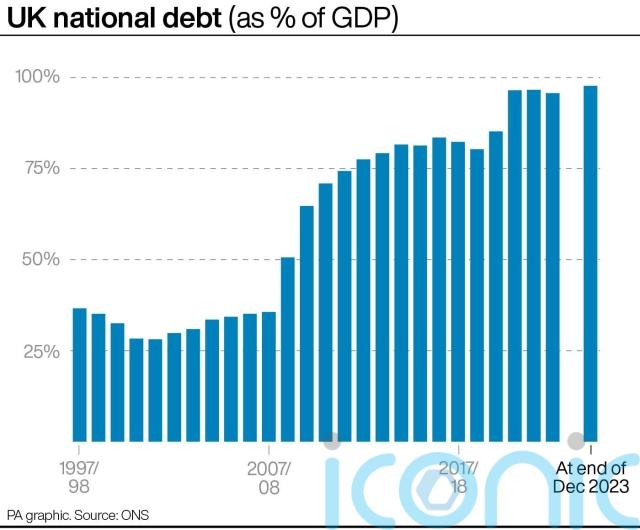 Government borrowing drops but debt remains at levels not seen since ...