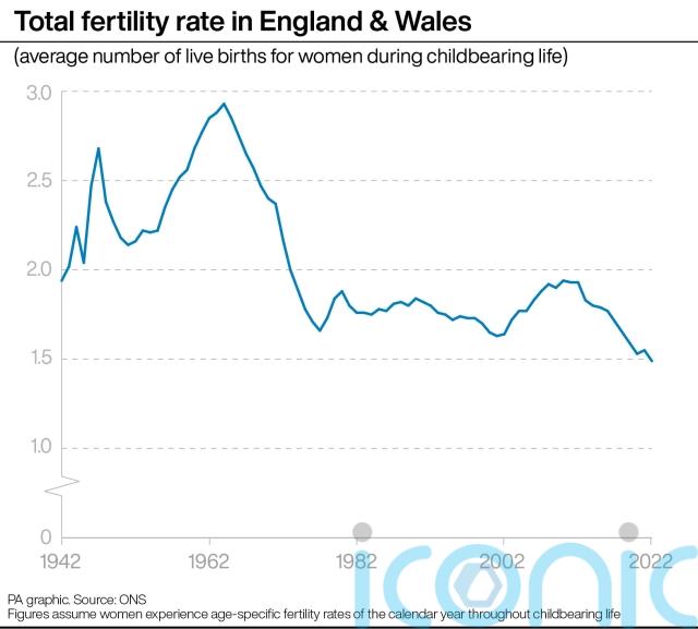 Fertility rate in 2022 fell across most age groups in England and Wales ...