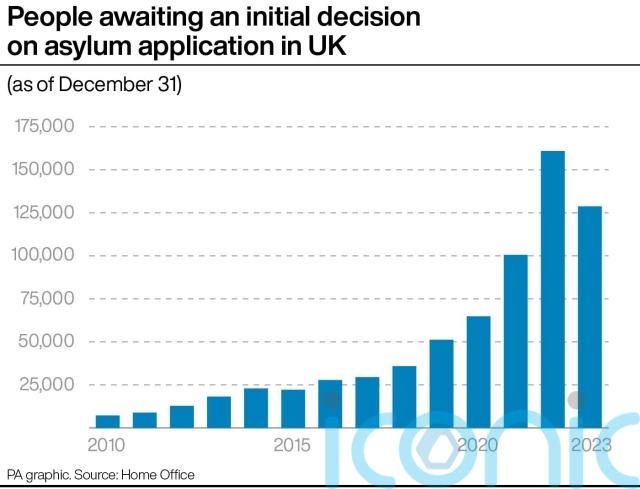 Key figures from latest UK asylum statistics - Ireland Live