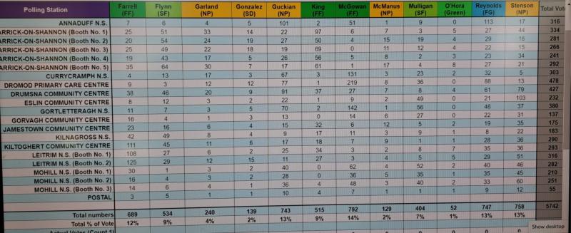 LIVE - Final tally figures for Carrick-on-Shannon area - Ireland Live